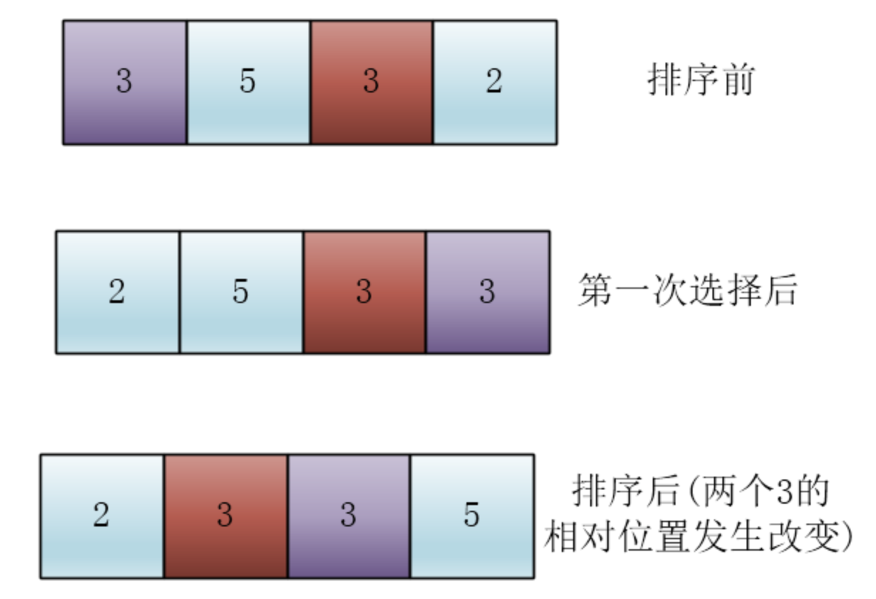 十大排序算法（top 10 Sorting Algorithms） Csdn博客